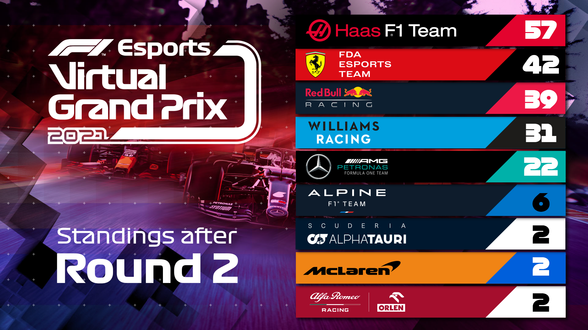 F1 Sim Racing World Championship: Event 3 Preview – Rasmussen leads the way