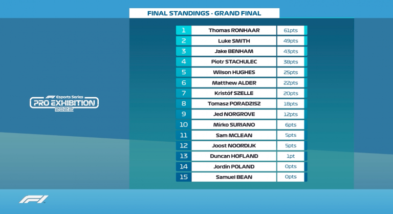 With that, Ronhaar was crowned champion! His tally of 61 points stood ...